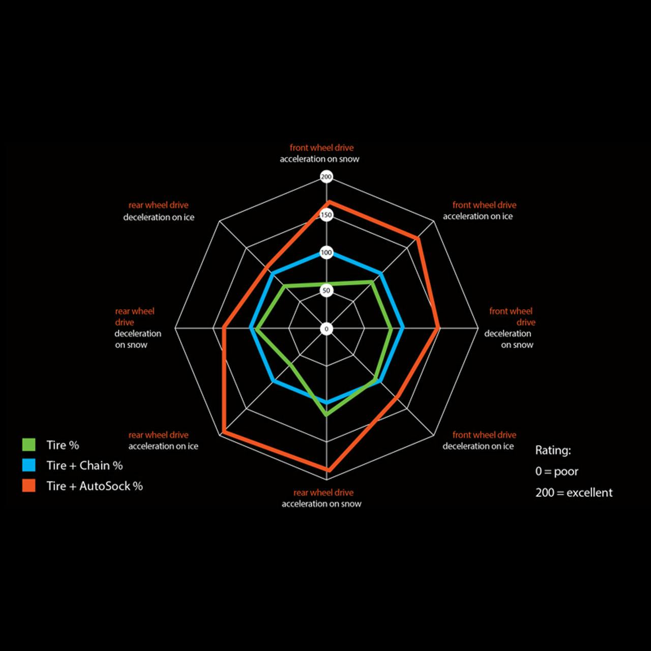 AutoSock Snow Socks Traction Device For 17" To 20" Wheels - Raney's ...