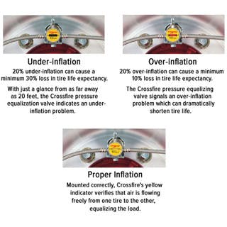 Crossfire Dual Tire Pressure Equalization System and TPMS